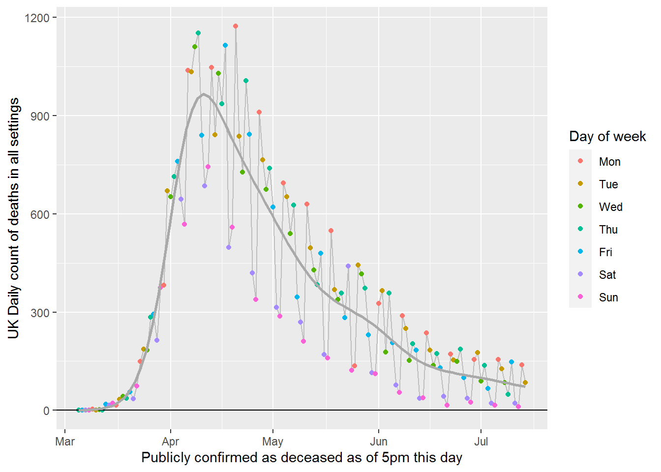Using ggplot2 to visualise Covid-19 deaths in the UK
